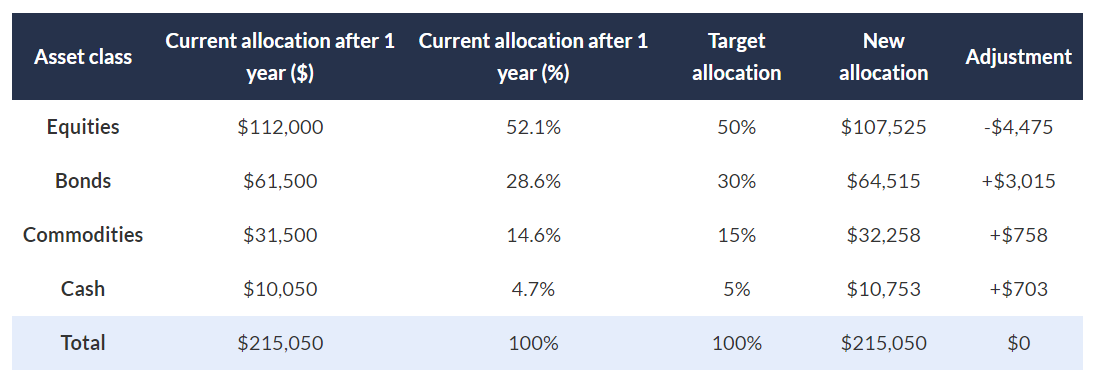 Strategic vs tactical asset allocation | Endowus HK