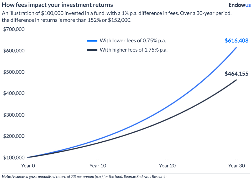 Guide to mutual fund fees in Hong Kong | Endowus HK