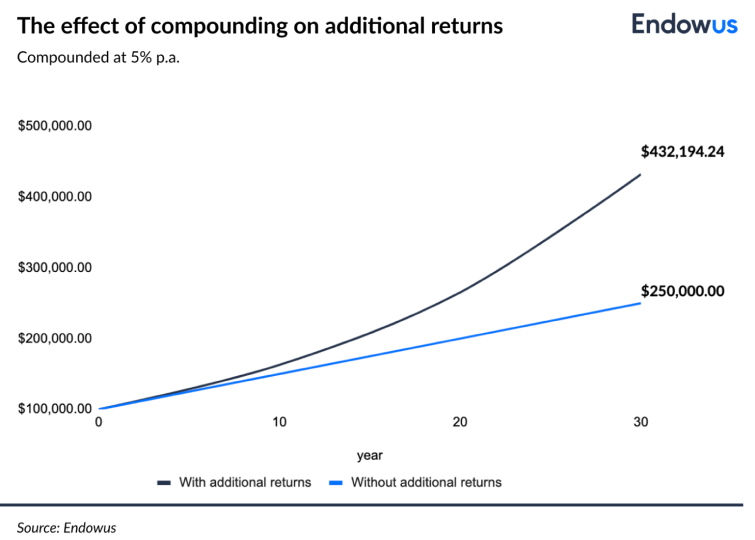 The power of compounding interest explained | Endowus HK