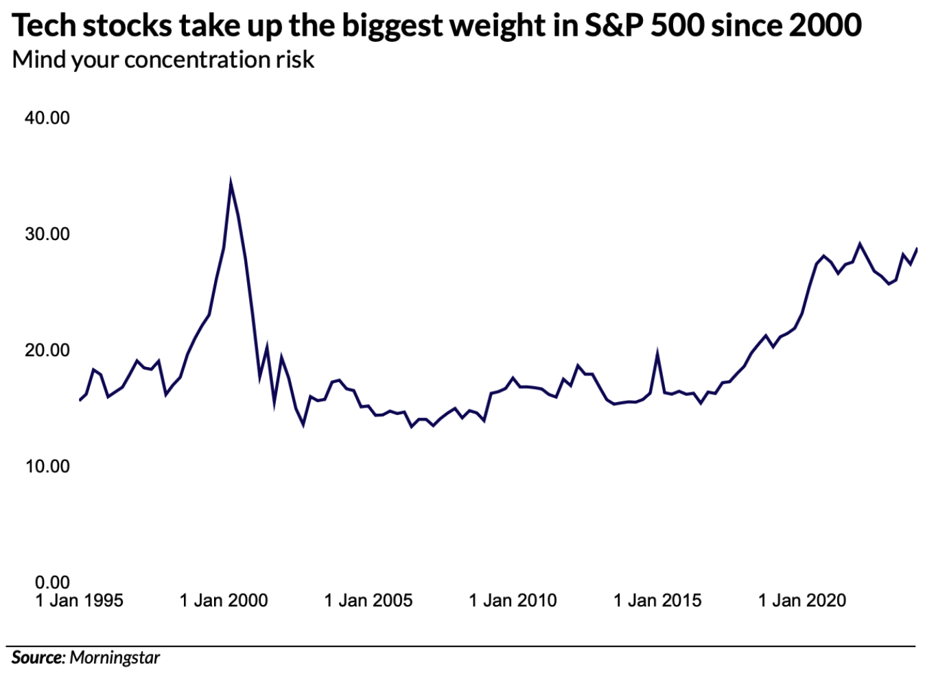 Magnificent 7 stocks: What are they and how investors can get exposure ...