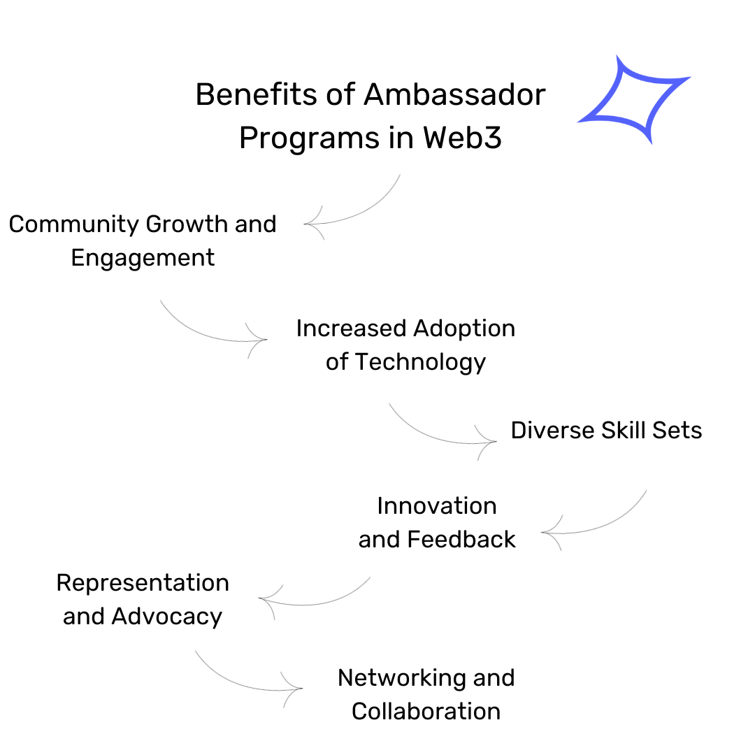 Web3 Developer Ambassadors: Leading Community Members in Building the ...