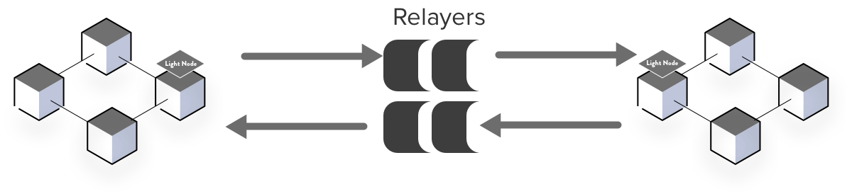Connecting Blockchains - Interoperability Protocols