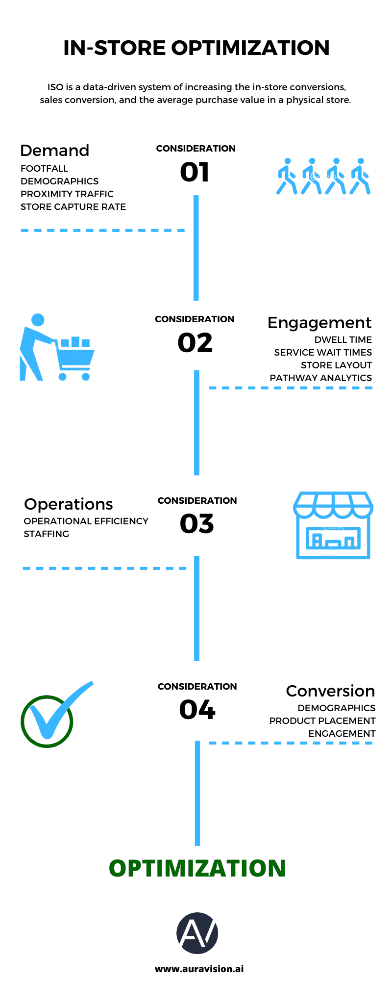 What is In Store Optimization? | Articles