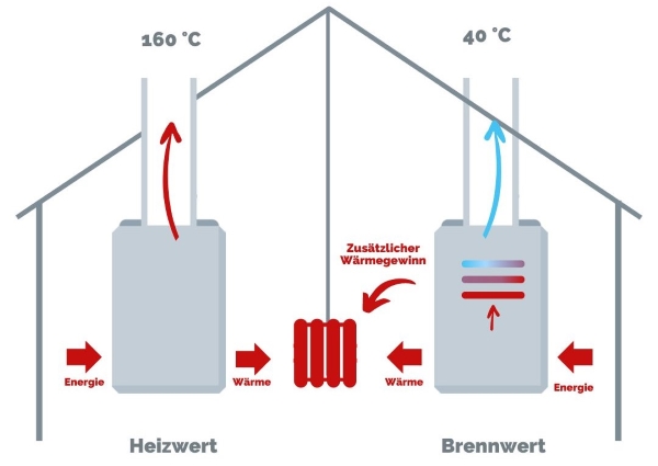 Heizwert von Erdgas – Was ist das genau?