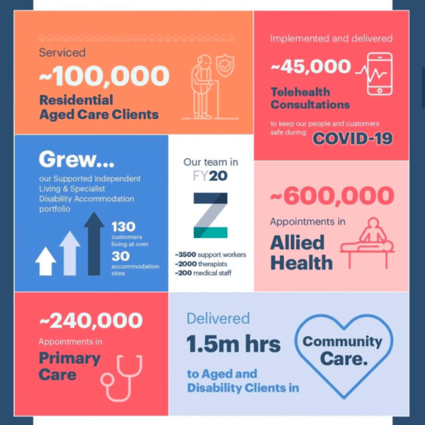How Zenitas Healthcare Thrived During Covid-19 | Physitrack