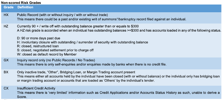 Understanding Your Credit Bureau Singapore (CBS) Report | Lendingpot