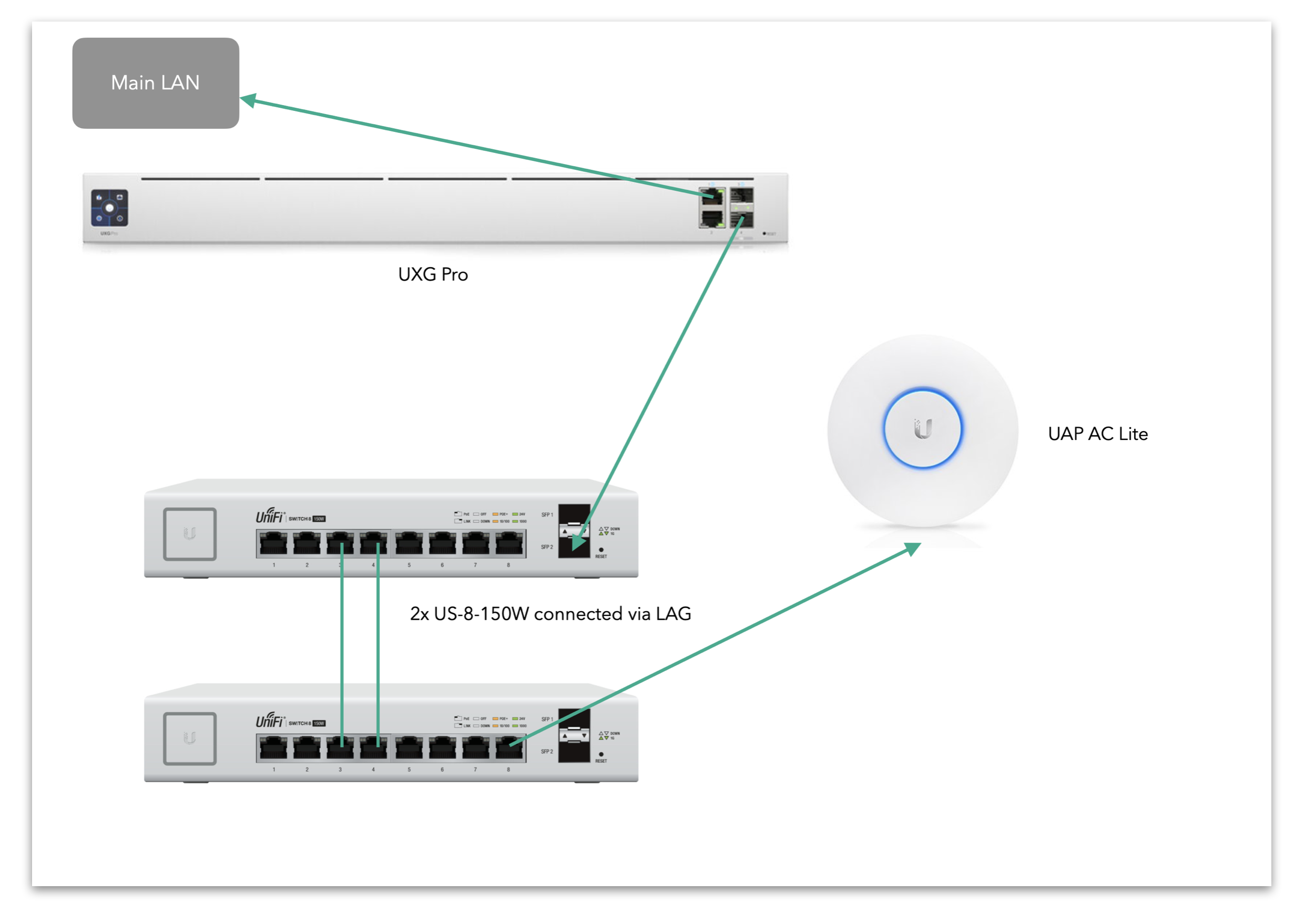 How my UniFi home lab works for making HostiFi content