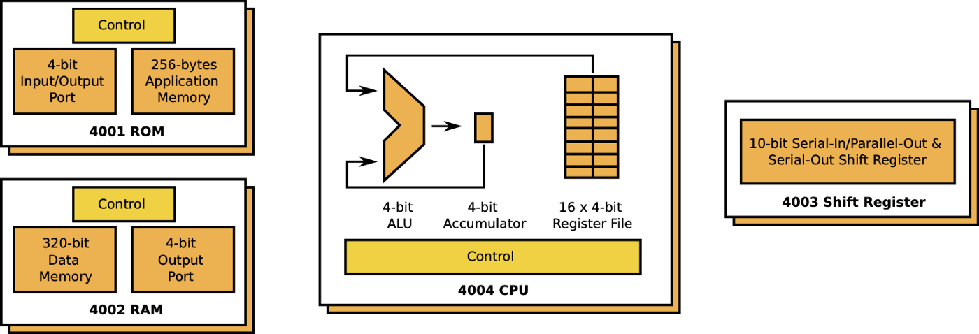 A homomorphic FPGA implementation of the Intel 4004 — Part 1
