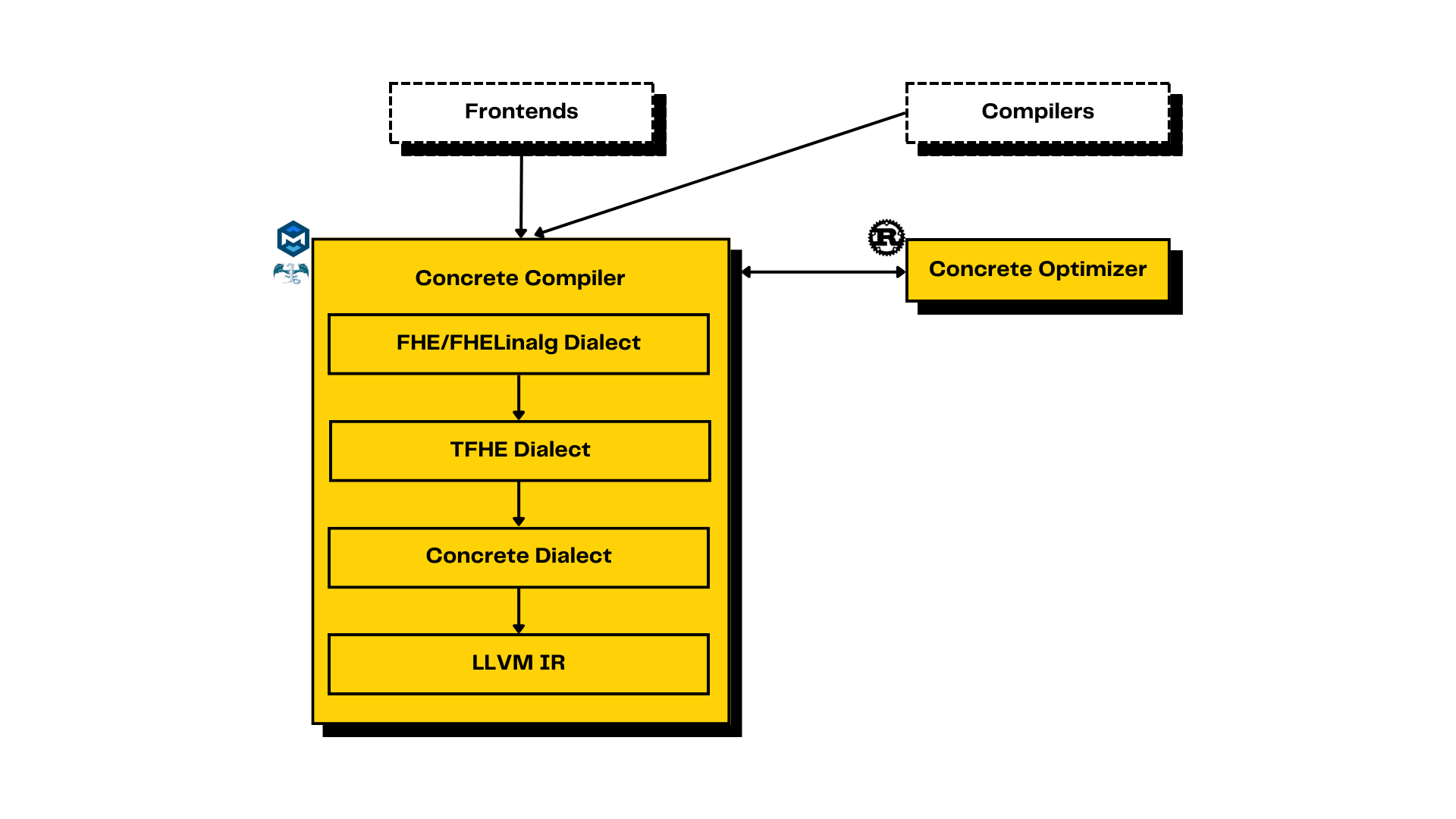 The Architecture of Concrete, Zama's Fully Homomorphic Encryption ... The Architecture of Concrete, Zama's Fully Homomorphic Encryption ...