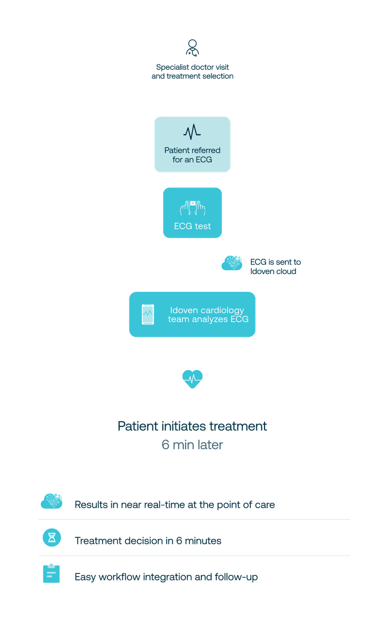 Pre-Initiation ECG Testing for Pharma V2