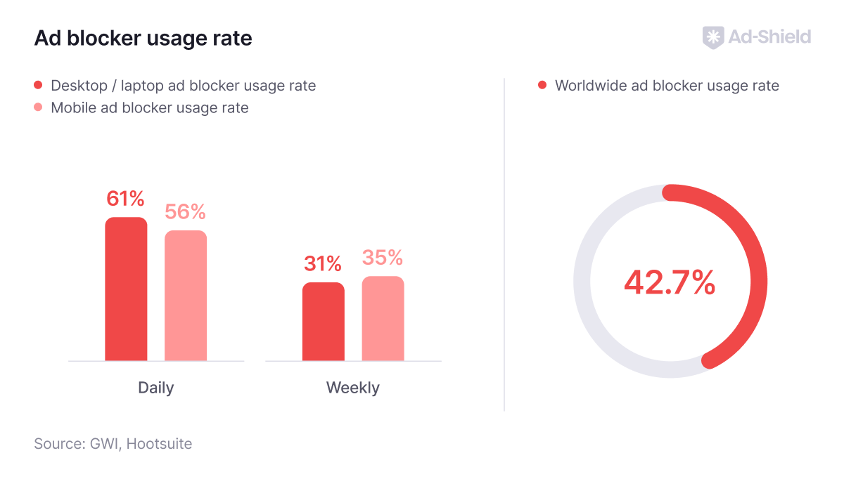 Introducing Ad-Shield Recovery: The most advanced adblock recovery ...