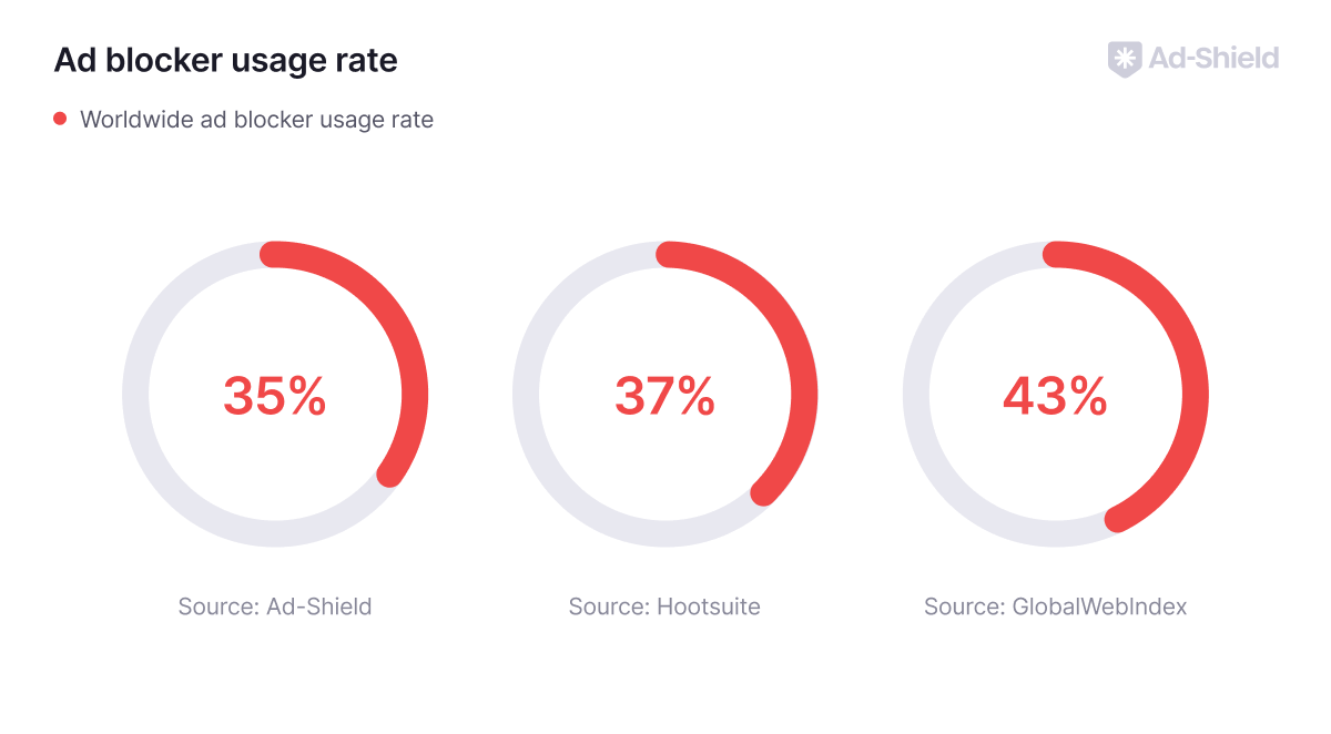Top 4 misconceptions about ad block users - Ad-Shield