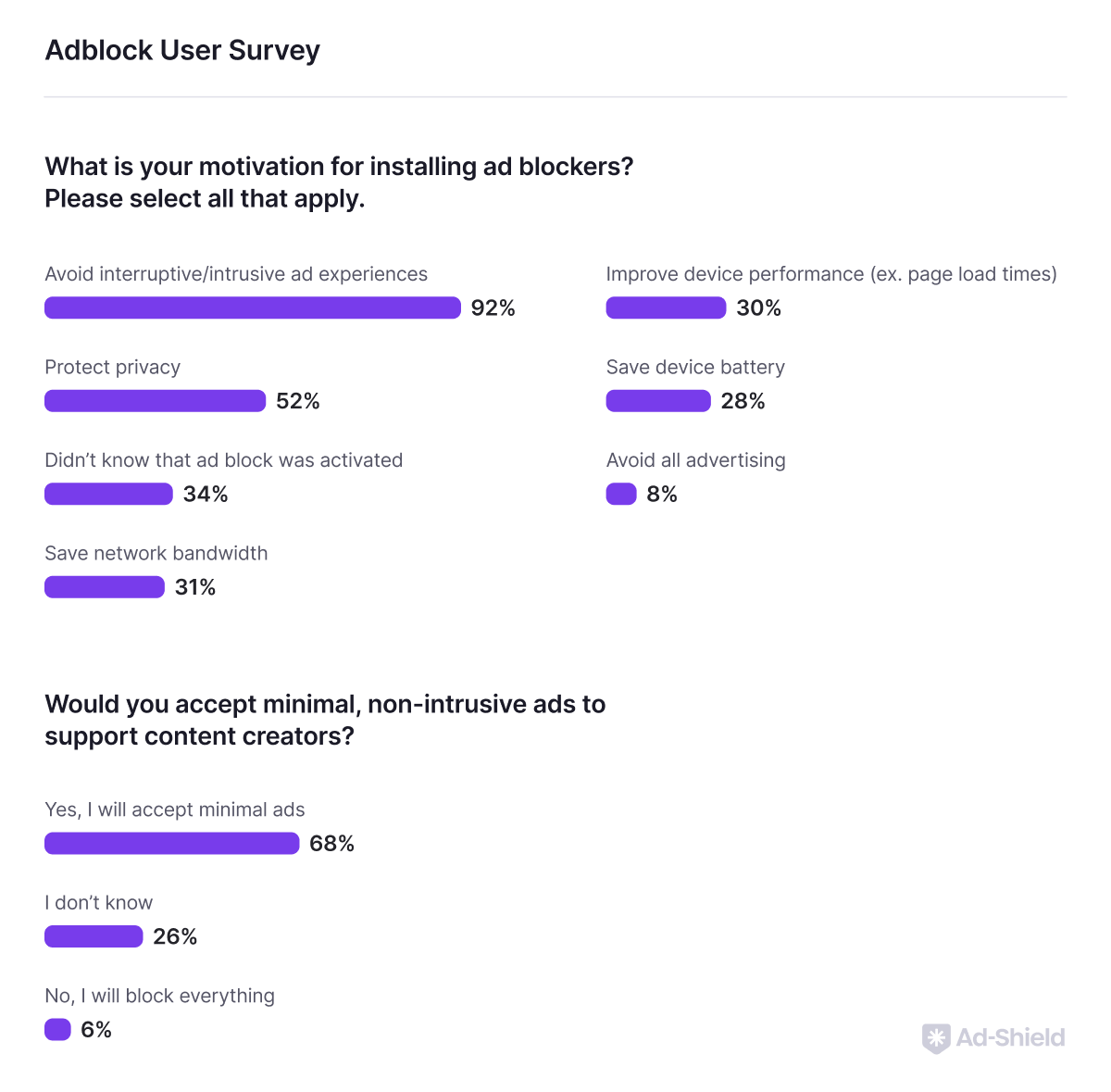 Top 4 misconceptions about ad block users - Ad-Shield