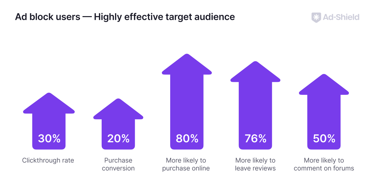 Top 4 misconceptions about ad block users - Ad-Shield