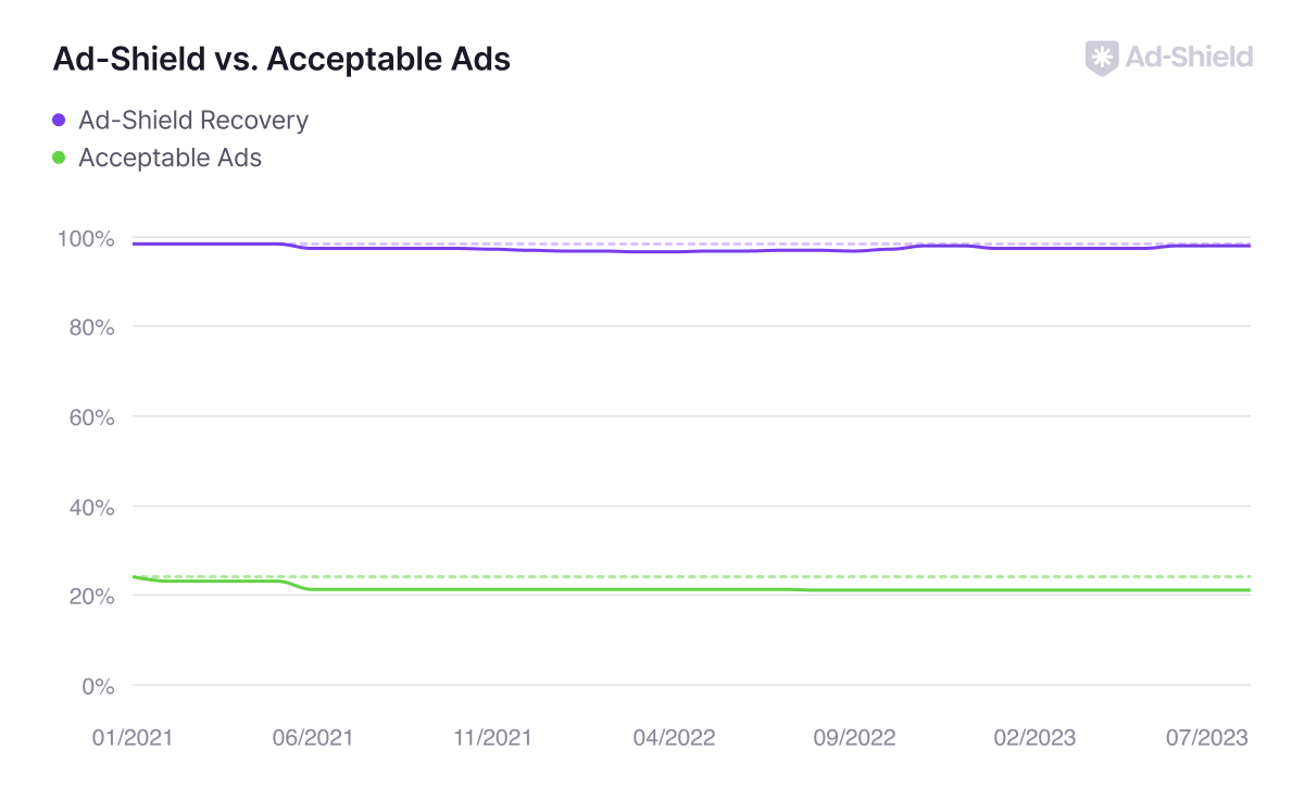 How to recover adblock revenue with Acceptable Ads and Ad-Shield - Ad-Shield