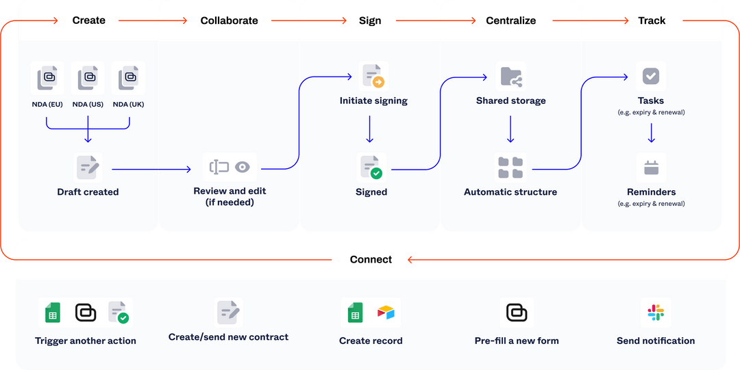 Compliance Workflow Software for Legal Teams | Contractbook