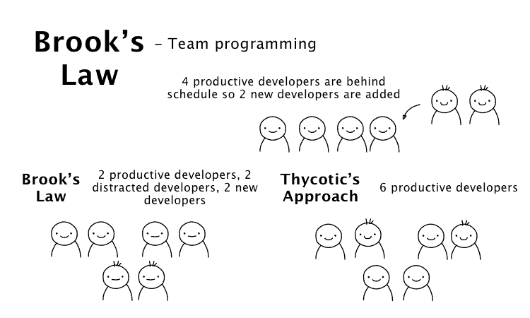 38 Laws of Software Engineering