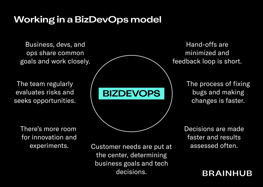 What is BizDevOps – when Business meets Technology