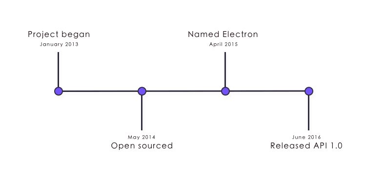 What Is Electron.js? Pros and Cons [2024]