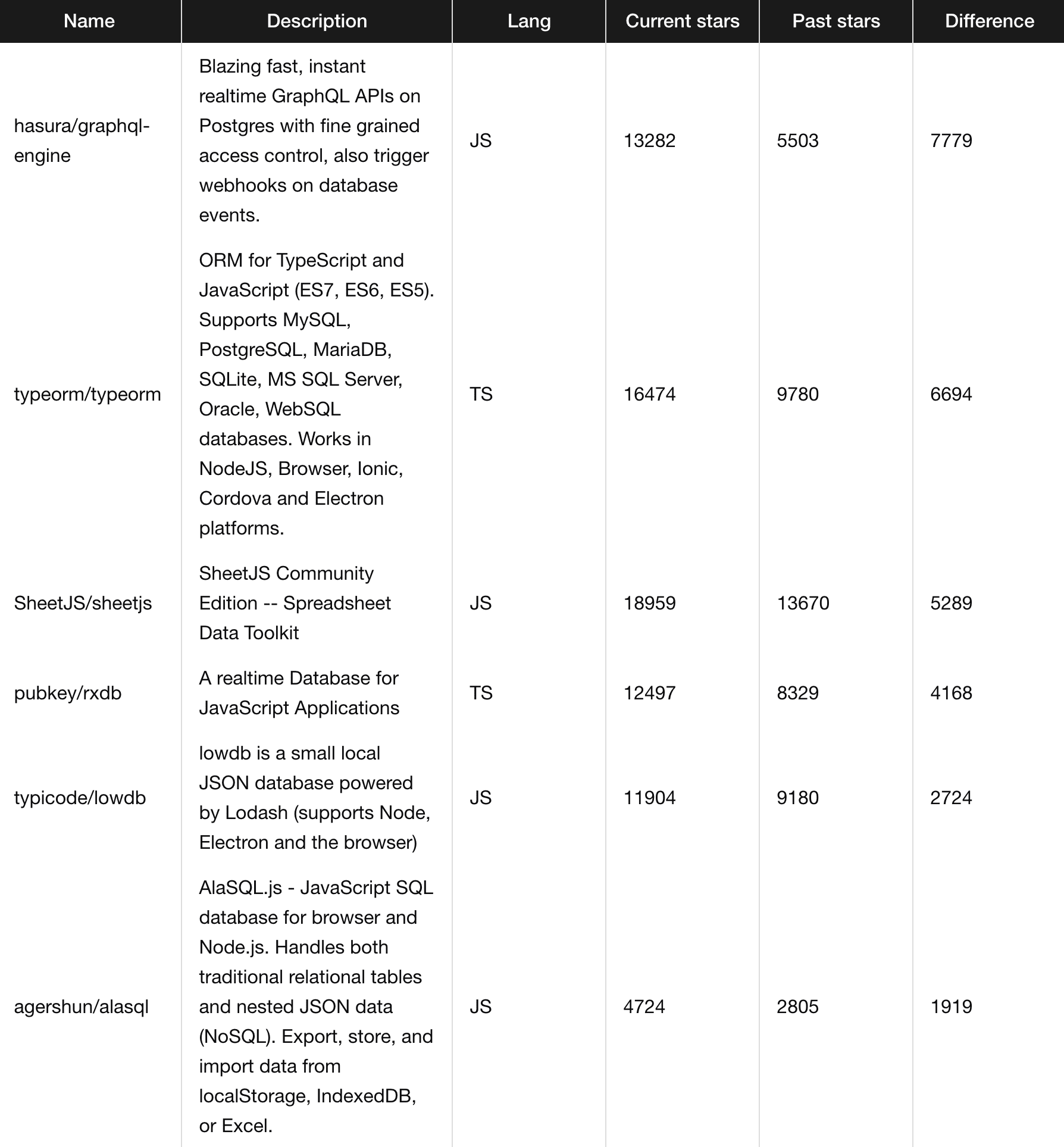 The Most Trending Node.js Open Source Projects – Deep Study