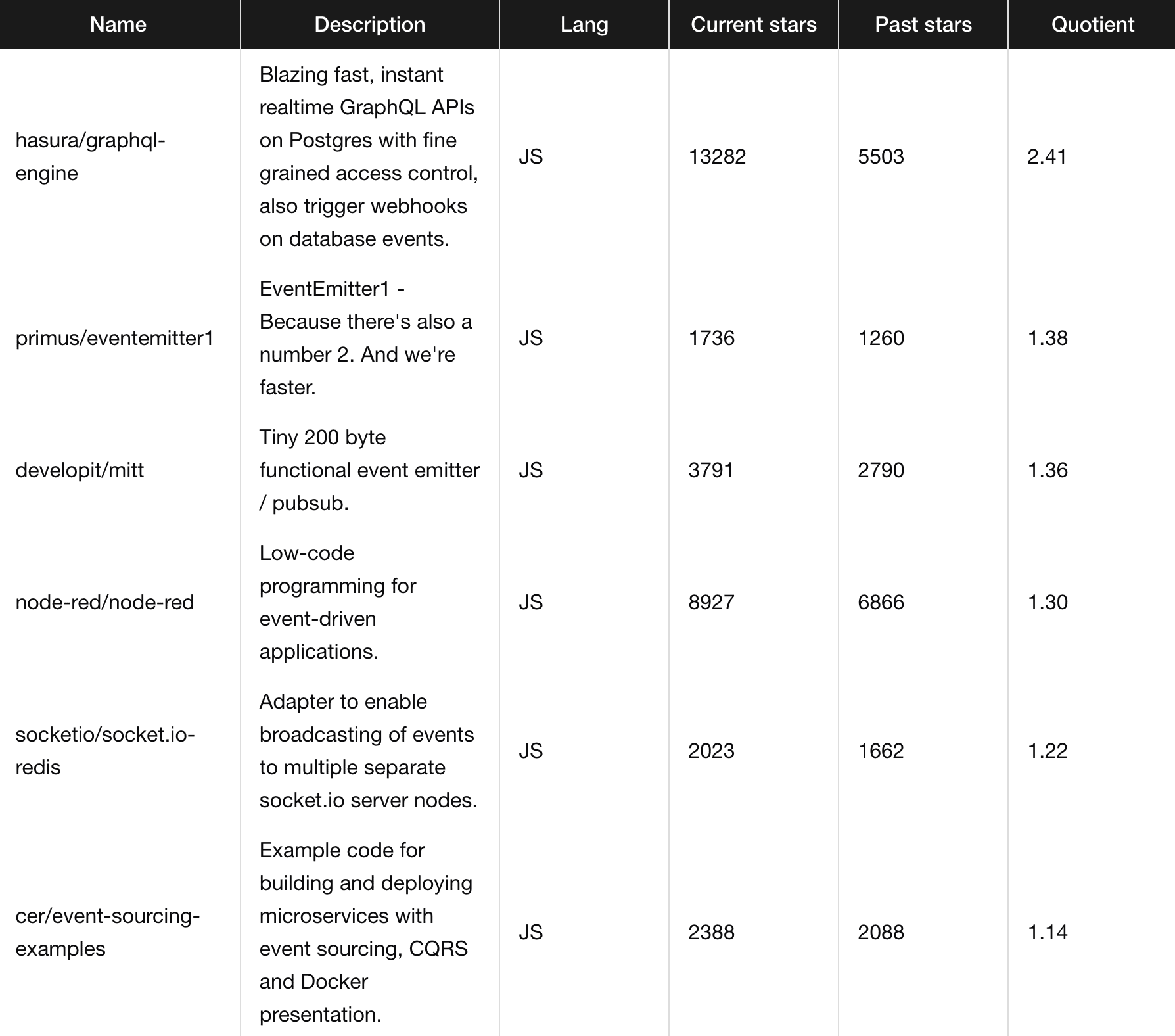 The Most Trending Node.js Open Source Projects – Deep Study