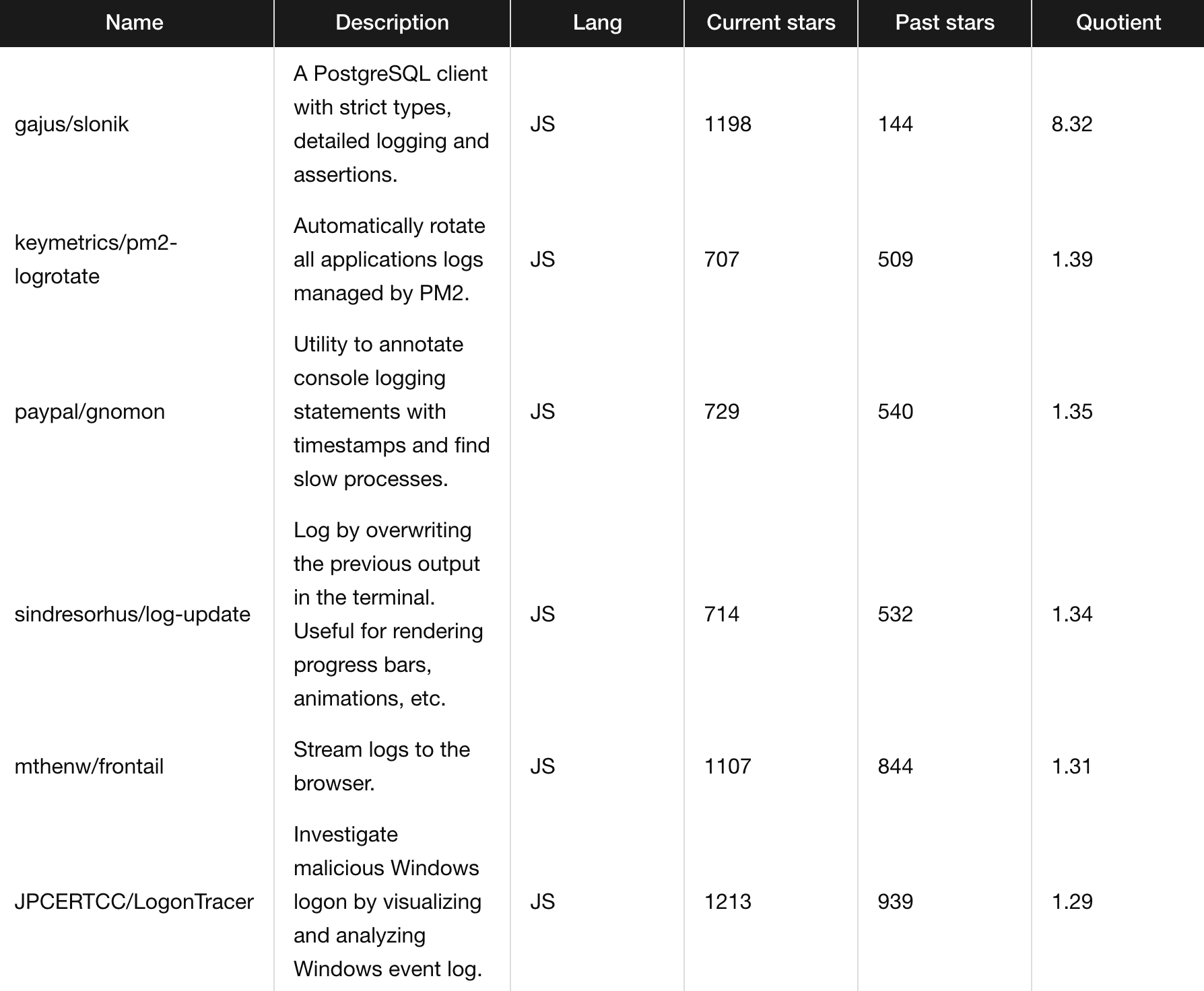 The Most Trending Node.js Open Source Projects – Deep Study