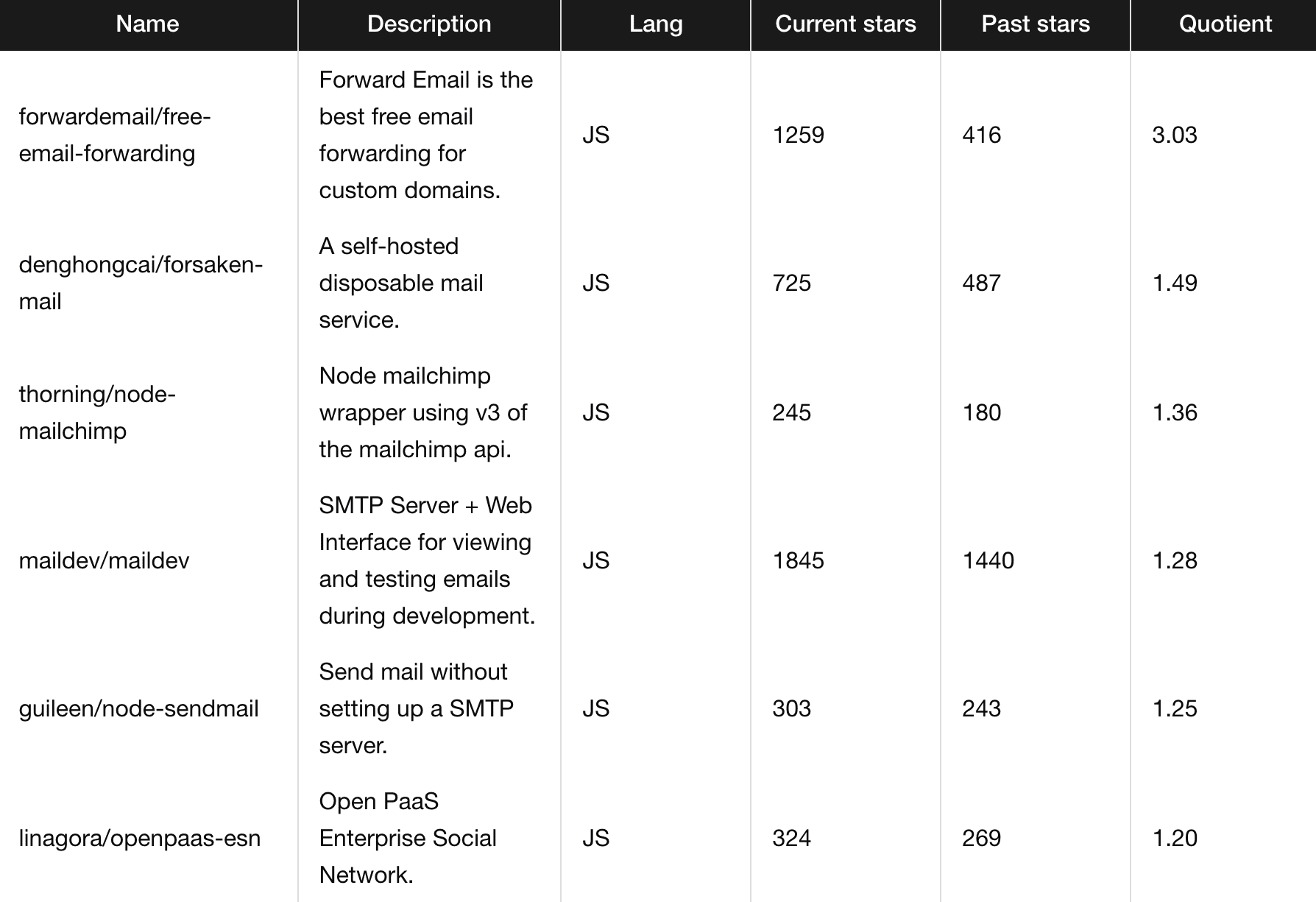 The Most Trending Node.js Open Source Projects – Deep Study
