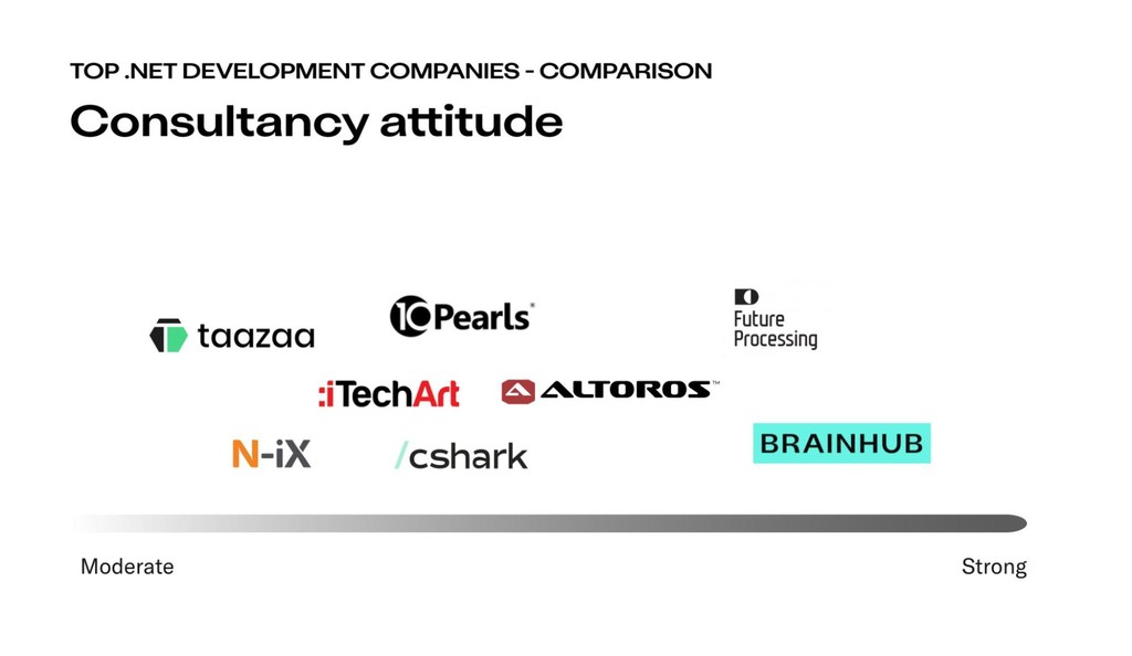 Top .NET Development Companies in 2024 [RANKING]