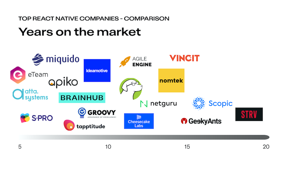 Top React Native App Development Companies in 2024