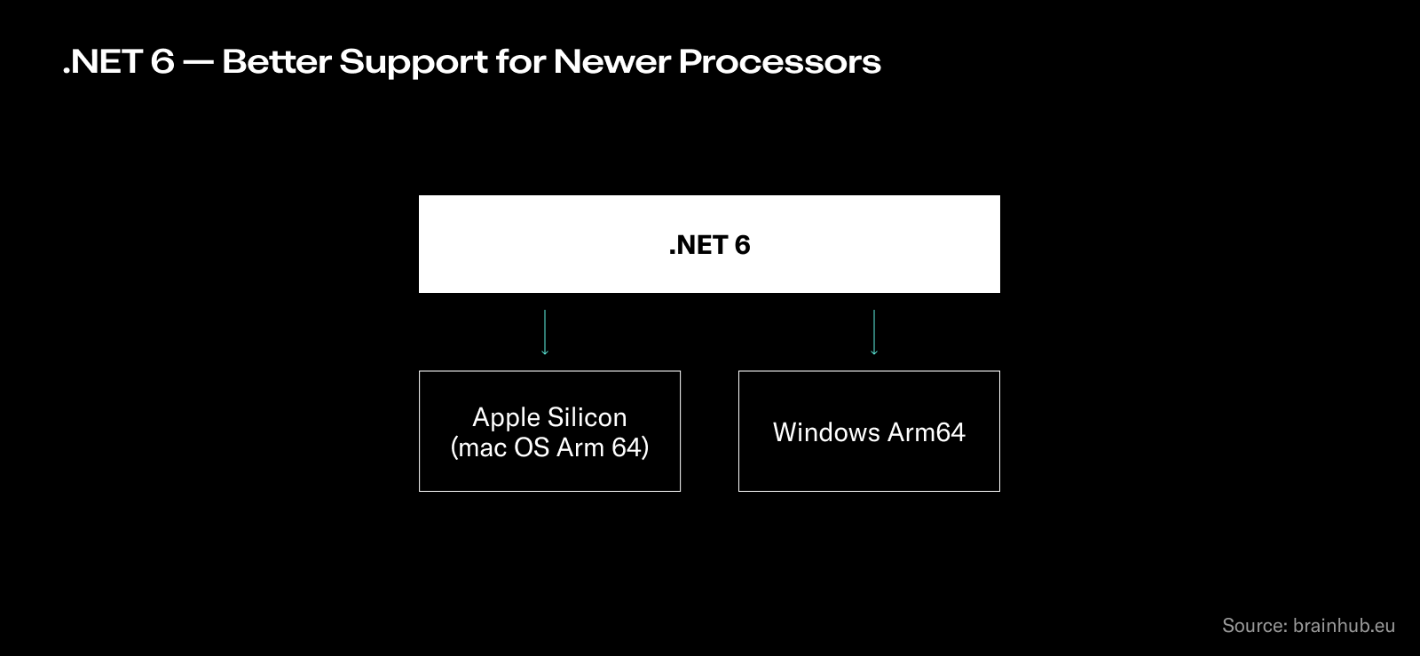 .NET 6 – Key Features & .NET 6 vs .NET 5 Comparison