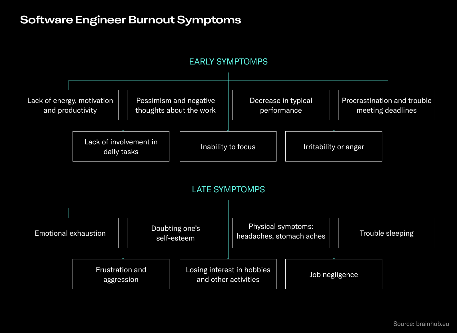 Combating Software Engineer Burnout - 10 Steps CTOs Can Take in 2024