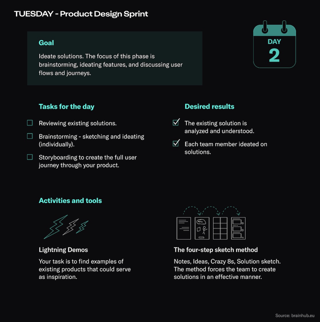 Product Design Sprint Process (Step-by-Step Guide + Tools)