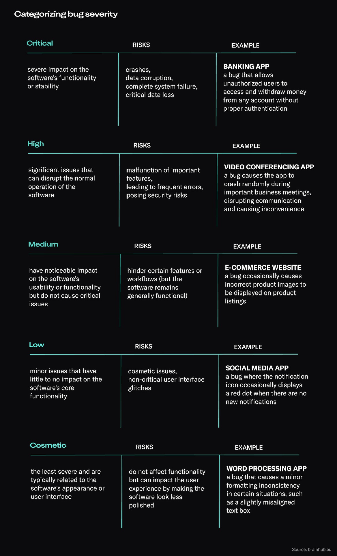 Bug Severity: How & Why to Measure + Levels Guide