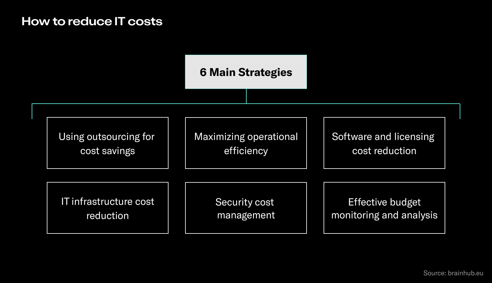How to Reduce IT Costs? Top 6 IT Cost Reduction Strategies