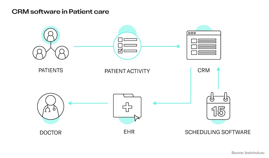 13 Software Solutions for Healthcare Used in Hospitals [2024]
