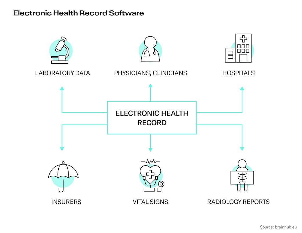 13 Software Solutions for Healthcare Used in Hospitals [2024]