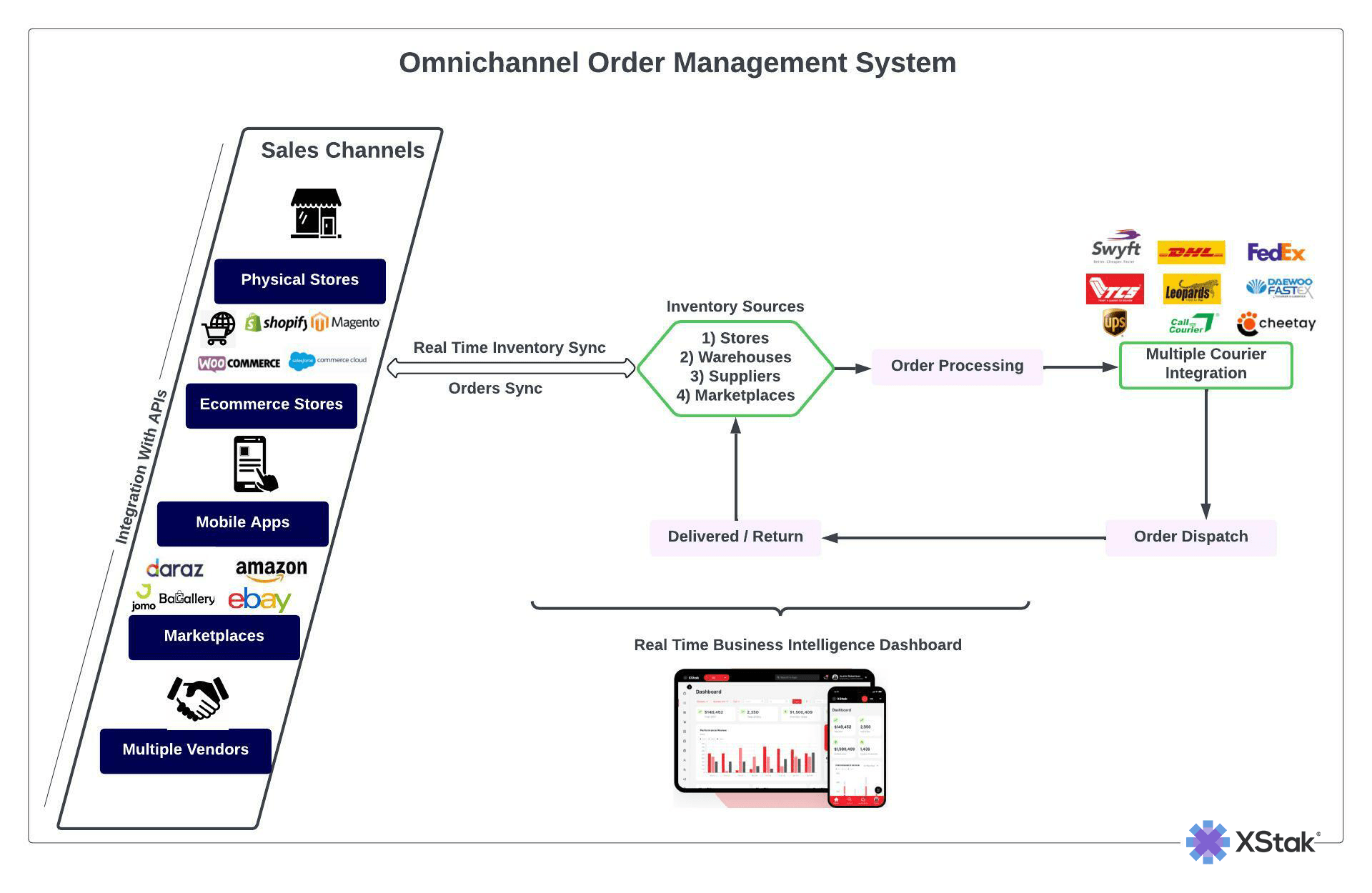 Customer Centric Omnichannel Order Management System
