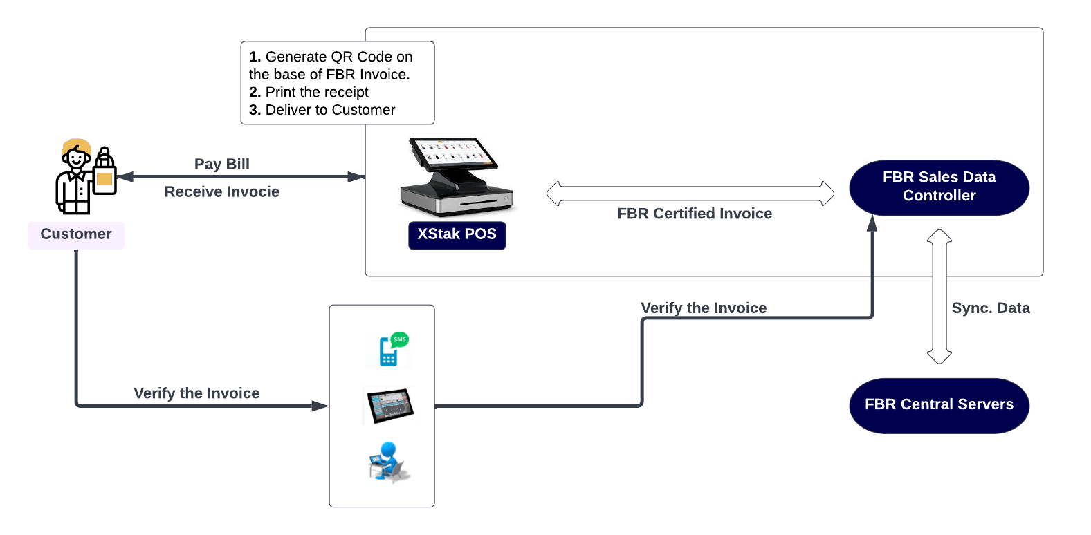 How to Integrate POS with FBR Invoicing System (Retailers Guide)