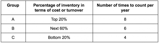 What is Inventory Control System? Types, Facts and Best Practices