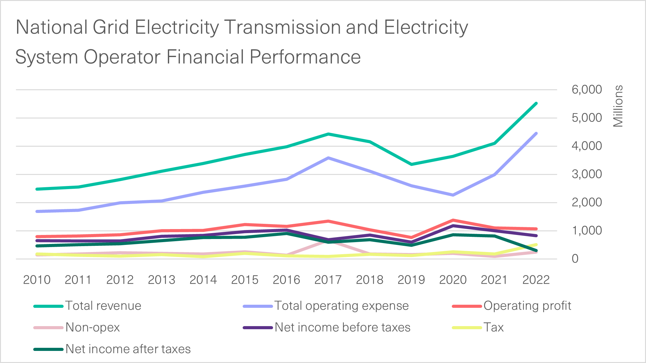 National Grid: Ownership and Key Financial Indicators | Briefing ...