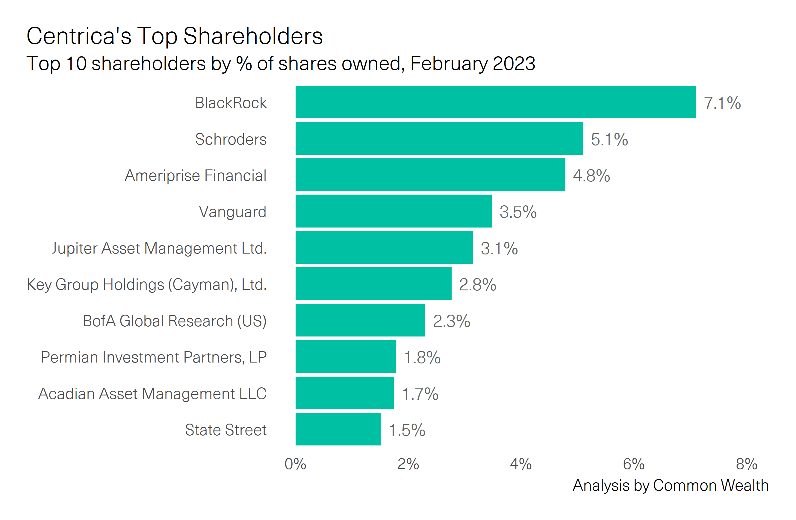 Chart of the Week: Centrica's Top Shareholders | Update | Common Wealth
