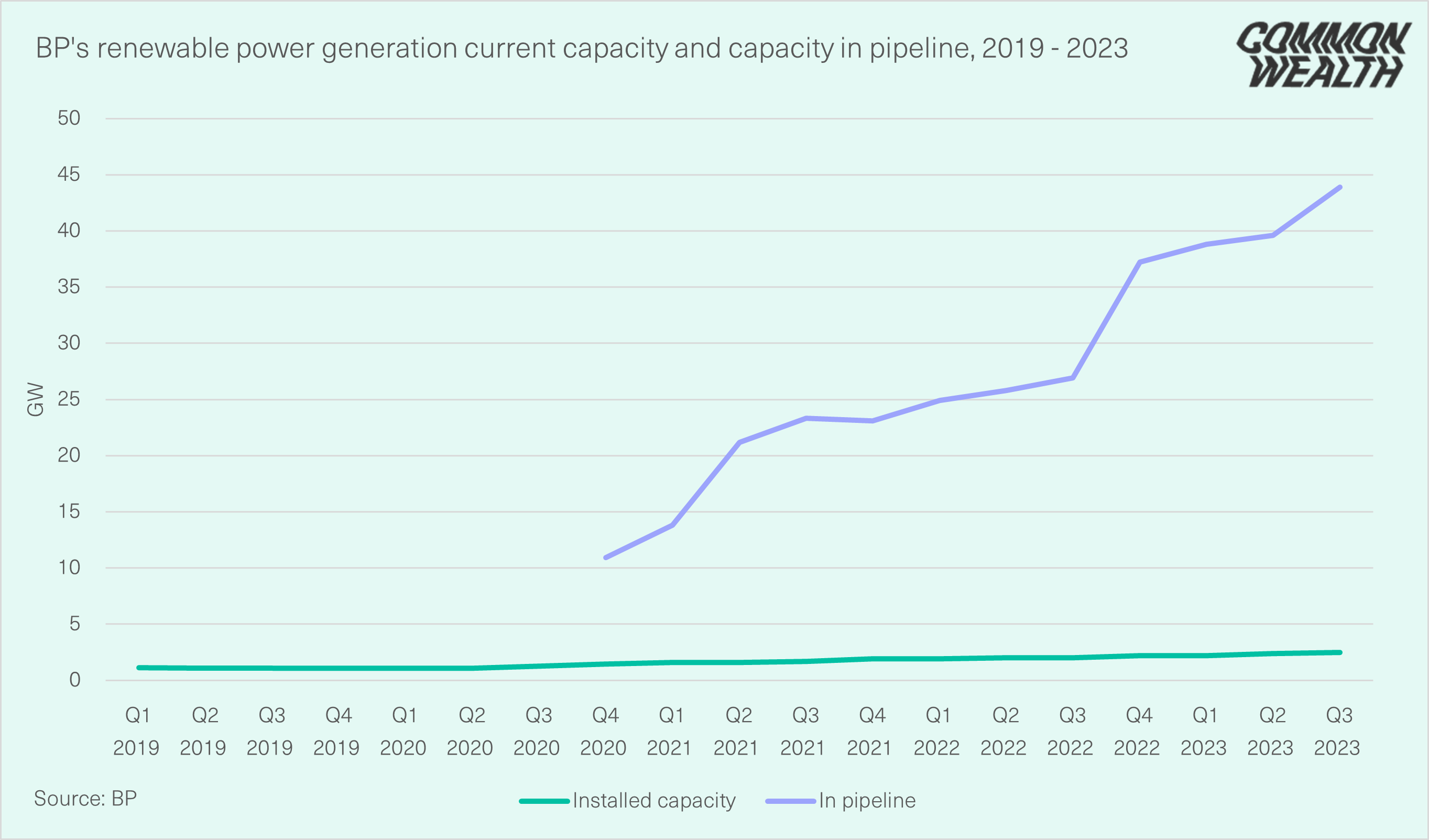 BP invested over 11 times as much in in oil and gas as "low carbon" in ...
