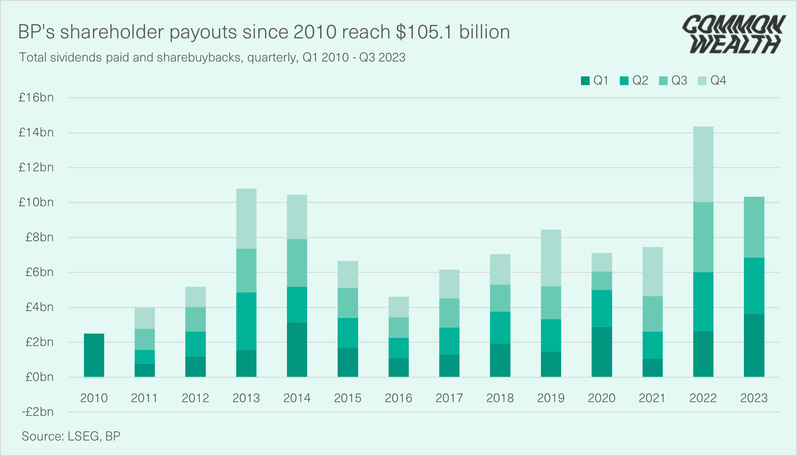 BP invested over 11 times as much in in oil and gas as "low carbon" in ...