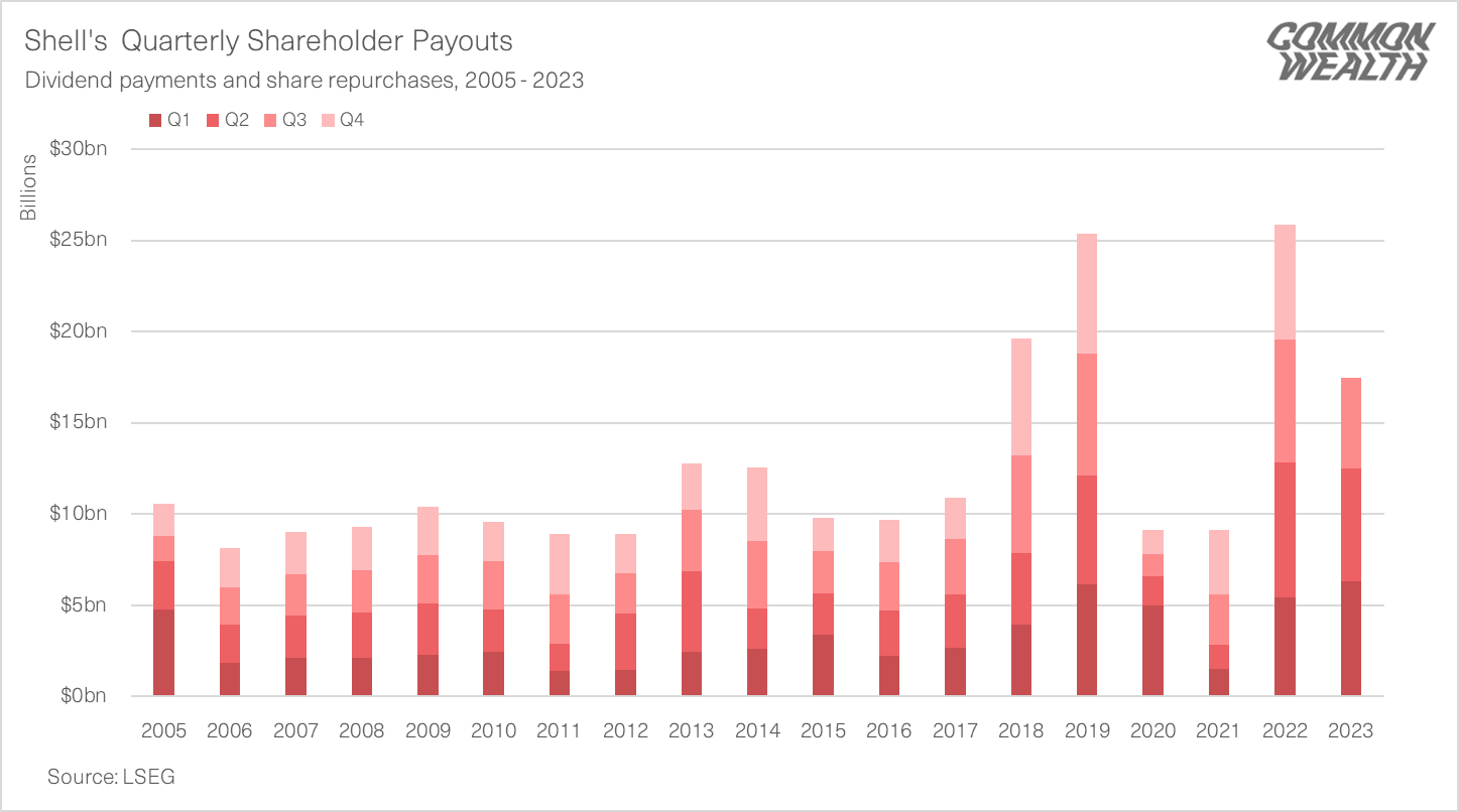 Shell invested 5 times as much in in oil and gas as "Renewables and ...