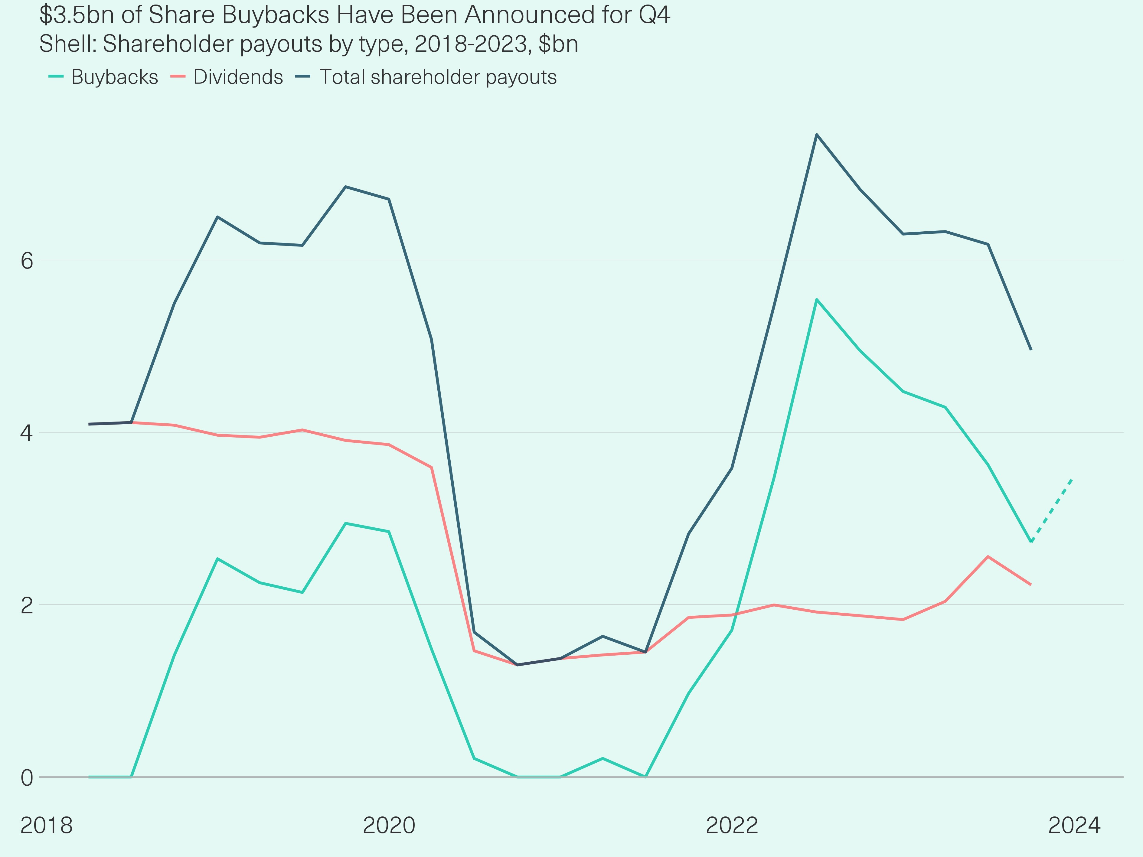 Shell invested 5 times as much in in oil and gas as "Renewables and ...