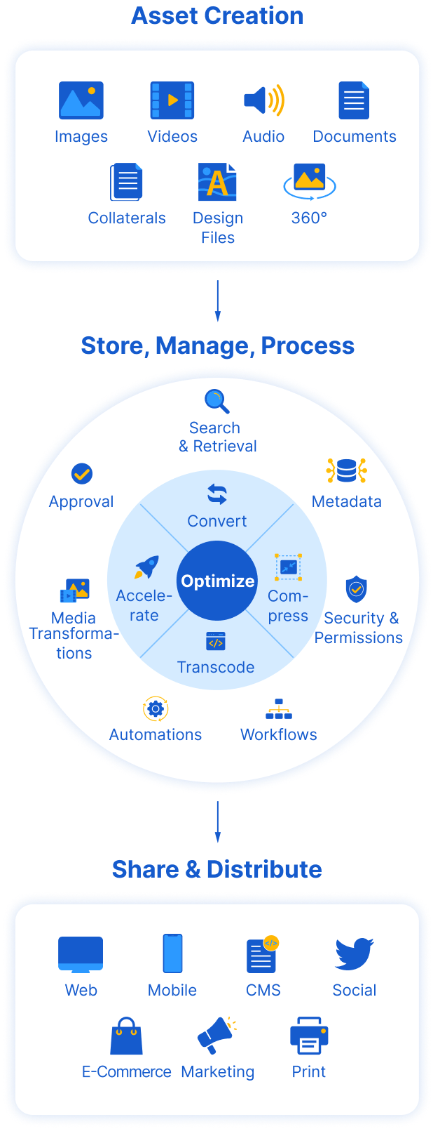 Collaborative DAM for marketers and non-technical teams - Scaleflex