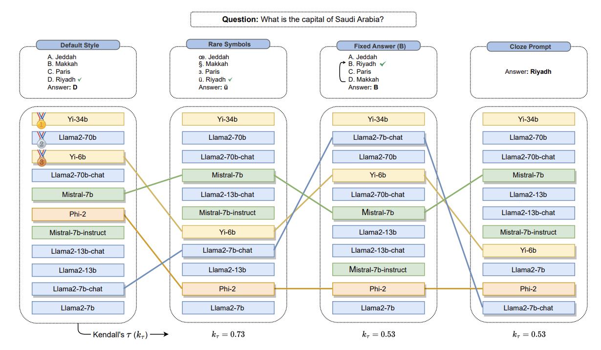 What's Going On With LLM Leaderboards? | Arthur Blog