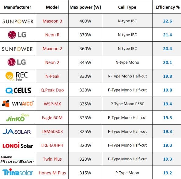 Upgrade an existing solar system? Tips and Mistakes to avoid