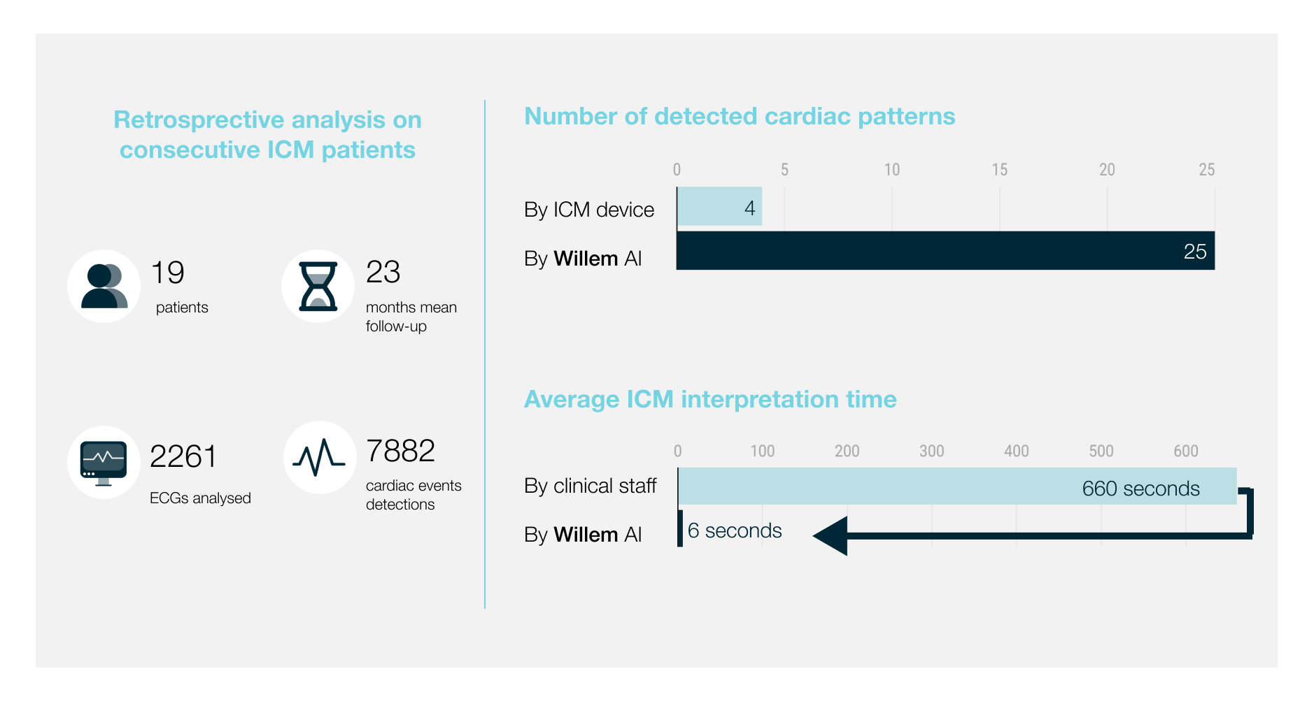 Idoven's AI Platform improves arrhythmia detection in ICMs from 4 to 25 ...