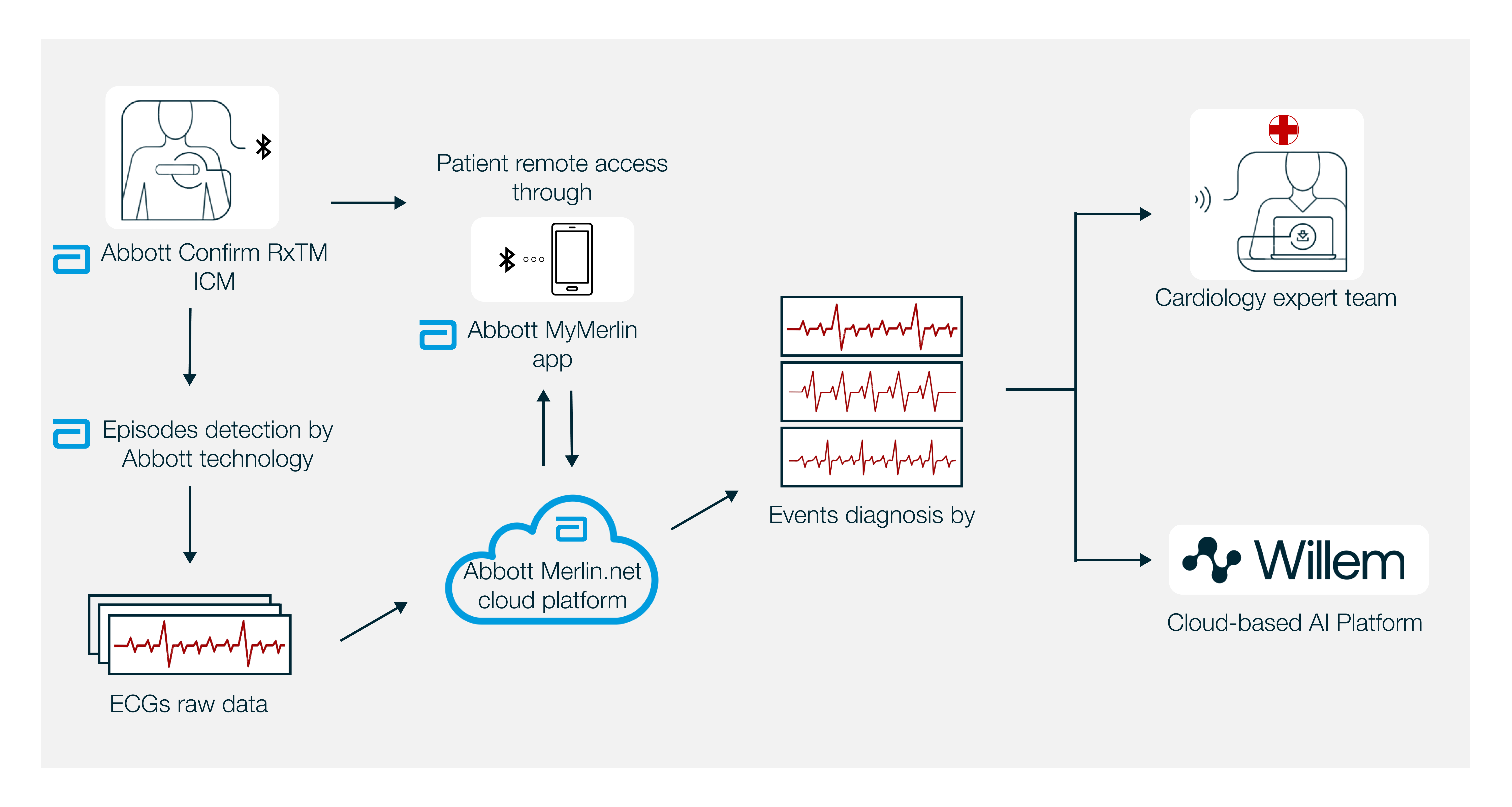 Idoven's AI Platform improves arrhythmia detection in ICMs from 4 to 25 ...